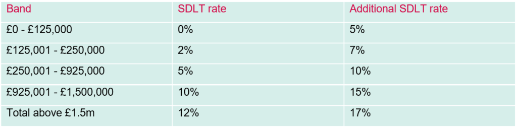 New SDLT Rates from 1 April | HWB