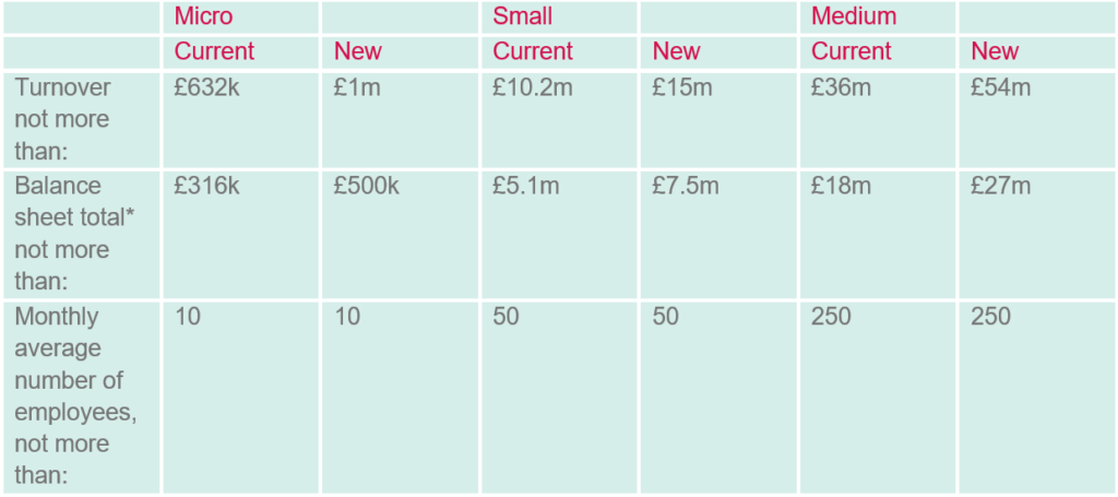 Changes to company size thresholds | HWB