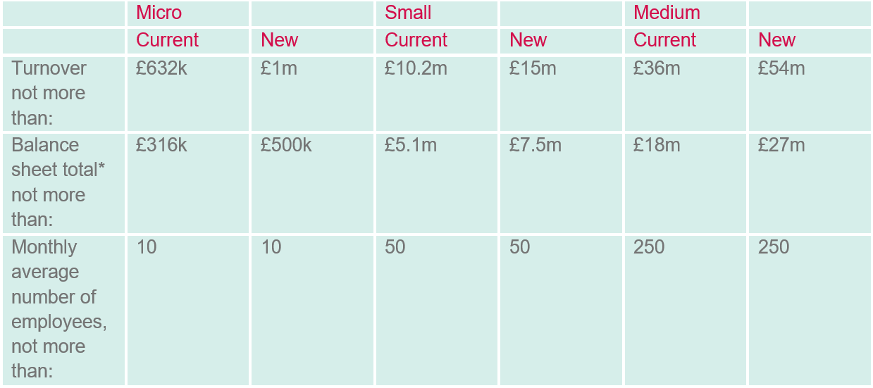 Changes to company size thresholds | HWB